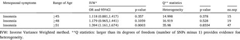 Mendelian Randomization Results For Insomnia Symptoms At Different Ages