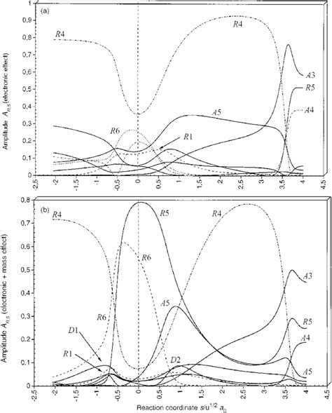 Characterization Of The Reaction Path Vector Ts In Terms Of Internal Download Scientific