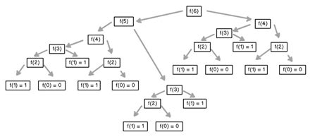 斐波那契数列fibonacci问题—动态规划 Evenleo 博客园