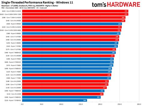 Amd Ryzen 7 5700x3d The Best Am4 Gaming Cpu Available Is Just 199