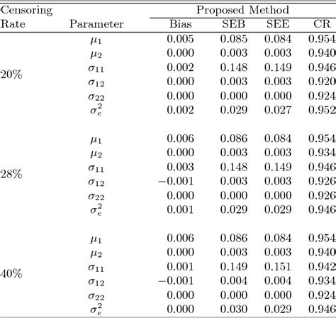Table 1 From Joint Modeling Of Survival Data And Mismeasured Longitudinal Data Using The