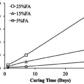 Increase At The CBR Values Download Scientific Diagram