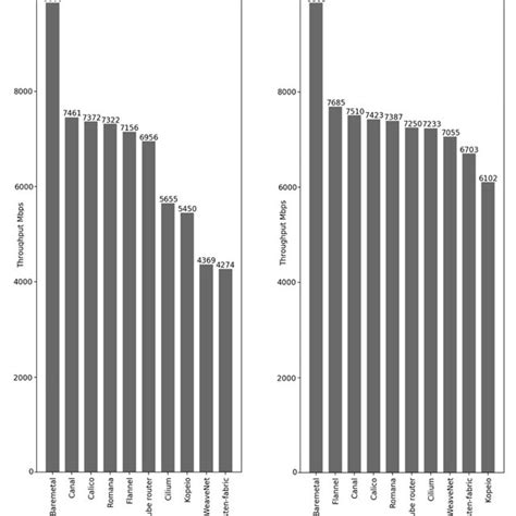 Cni Plugins Tcp Protocol Throughput Comparison To Bare Matal Results In