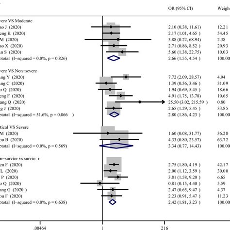Forest Plot Comparisons Of Increasing Creatine Kinase CK In Patients