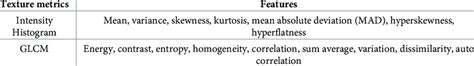 47 Texture Features From Intensity Histogram And Texture Metrics Glcm Download Scientific