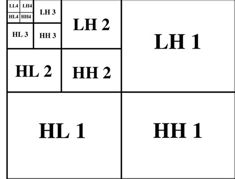 Four Level Decomposition Image By Wavelet Transform Download Scientific Diagram