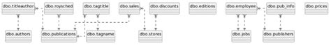 Automating Flyway Development Chores Using Database Diagrams Redgate