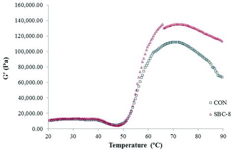 Elastic Modulus G Of Threadfin Bream Surimi Paste Without Con And