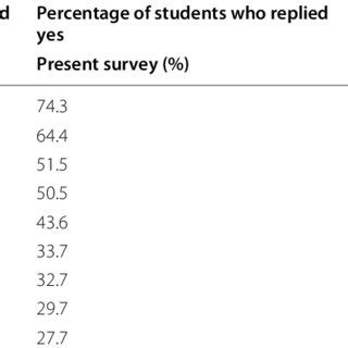 Sex And Gender In Medical Curriculum Download Scientific Diagram