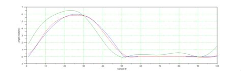 Tracking A Half Wave Rectified Sine Wave Using A Fourier Series Rms