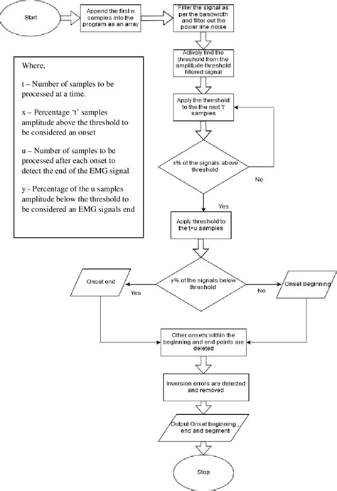 Flowchart À À À Onset Detection Download Scientific Diagram