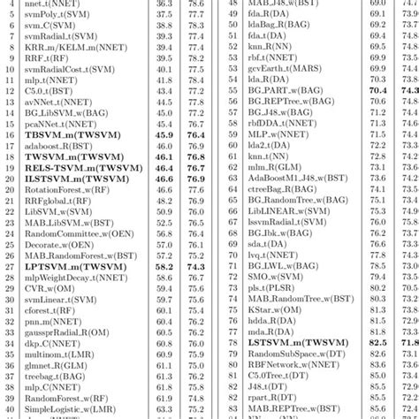 Position Of Classifiers For Multi Class Datasets Pos As Per Frank In