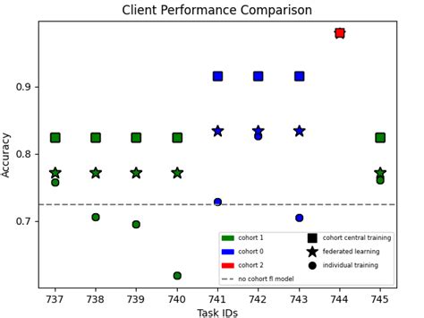 Accuracy Of Federated Model After Each Communication Round On The Download Scientific Diagram
