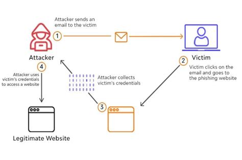 Example Of Phishing Attacks Download Scientific Diagram