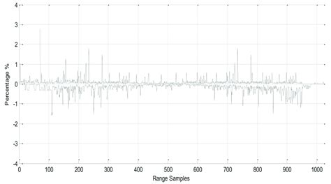 Difference In Range Compressed Data Range Profile In The