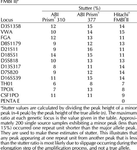Table 1 From Comparison Of Powerplex 16 Powerplex1121 And Abi
