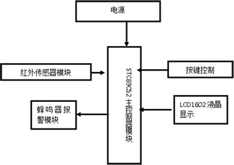 基于单片机的红外测距设计kaic基于单片机的红外探测体积装置有哪些 Csdn博客