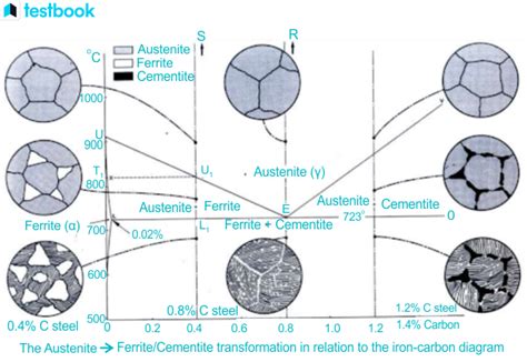 Iron Carbon Phase Diagram Notes Aufbau Diagram Of Carbon