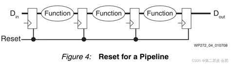 Xilinx 7系列 Fpga硬件知识系列（八）——xilinx Fpga的复位xilinx 复位电平 Csdn博客