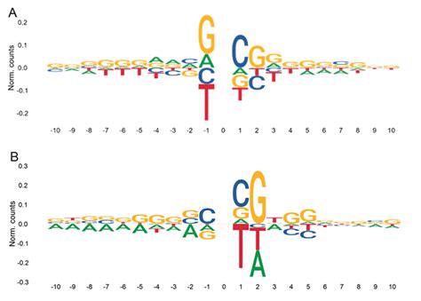 Sequence Context Of Ga Ems Mutations And Ca Errors A Sequence