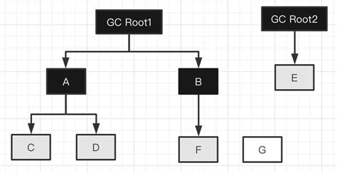 Jvm垃圾收集之三色标记算法详解 Csdn博客