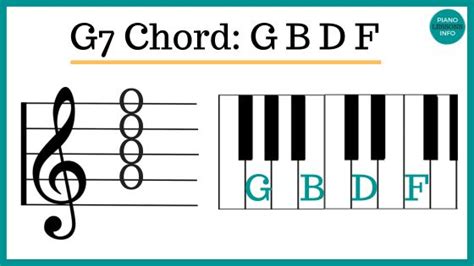How To Play E7 Piano Chord