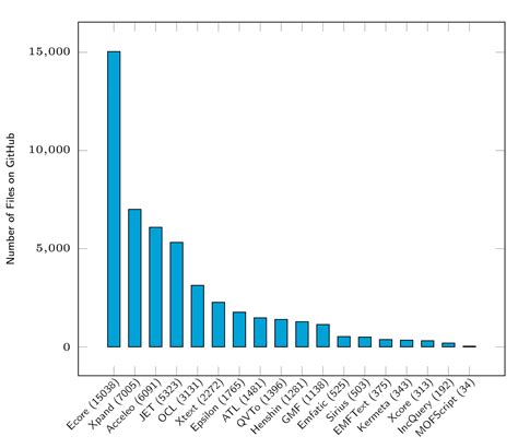 Adoption Of Model Driven Engineering In Open Source Projects