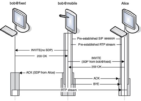 19 Third Party Control Example Using Sip Download Scientific Diagram
