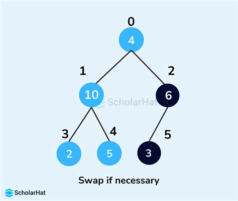 Heap In Data Structures