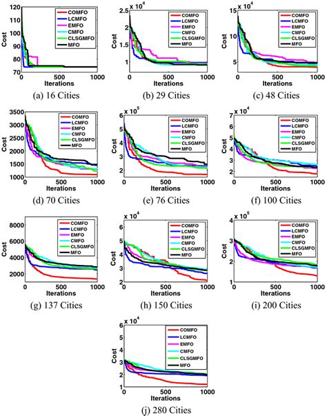convergence curves of mfo variants for 10 instants of the tsp problem
