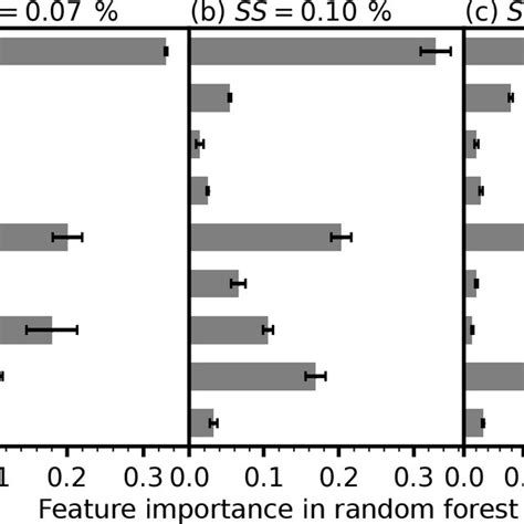 Importance Of Each Feature Input Parameter Output By The Random Download Scientific Diagram