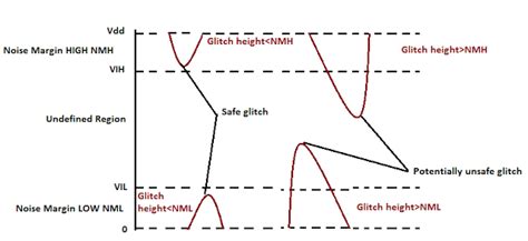 Crosstalk And Noise Vlsi Freshers