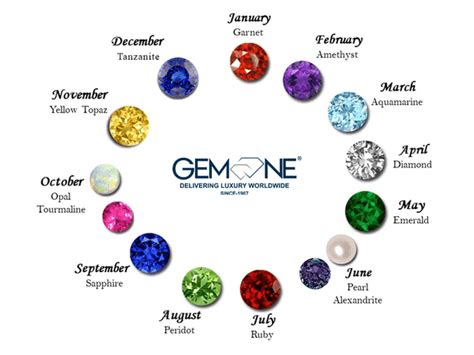 Birthstone Chart And Meaning