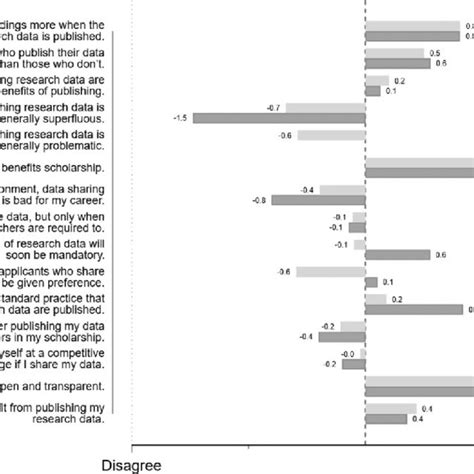 Comparison Of Attitudes Towards Open Science Practices In Members Of Download Scientific