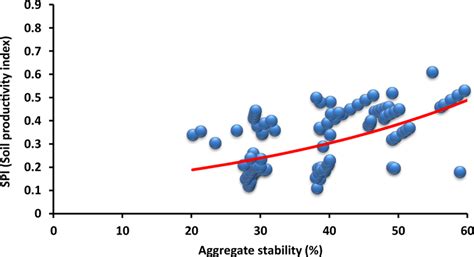 Relationship Between Soil Productivity Index And Aggregate Stability Download Scientific Diagram