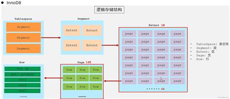 Mysql进阶——存储引擎 Csdn博客