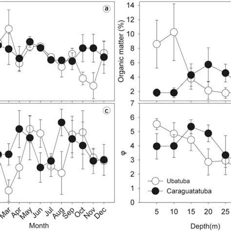 Seasonal And Spatial Variation Of The Environmental Variables