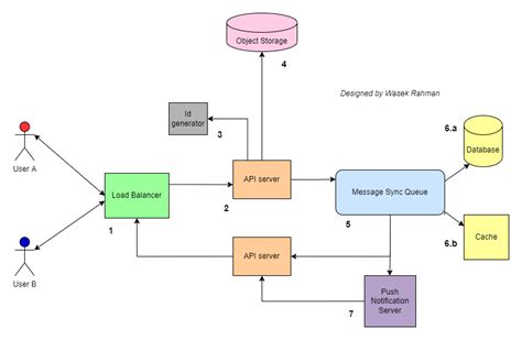 System Design Interview Prep Real Time Chat Application By Wasek