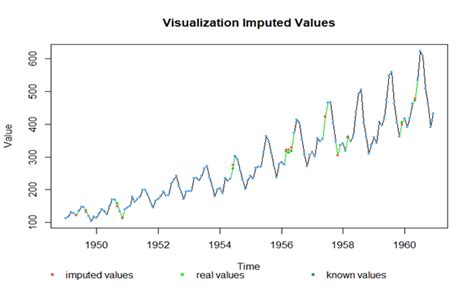 An Introduction To Missing Value Imputation In Univariate Time Series By Pooja More Medium
