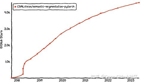 Github标星46kstar🌟的 图形分割项目基于pytorch的高质量语义分割与场景解析工具 知乎