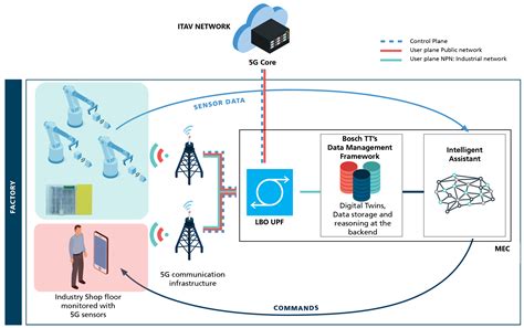 Sensors Free Full Text Industrial Internet Of Things Over 5g A Practical Implementation