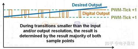 基于mchp 16bit Dspic33系列全数字控制同步buck入门 （中） 知乎