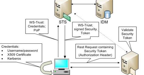 Cxf Security Cxf Jax Rs Security Authentication With Saml Token Using