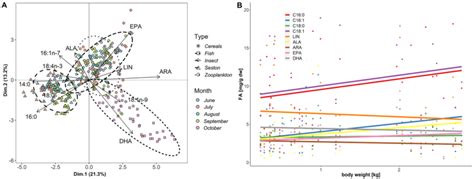 A Principal Component Analyses Pca Of Fatty Acid Fa Compositions Download Scientific