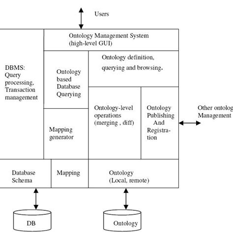 database management system extended for ontology management oedbms