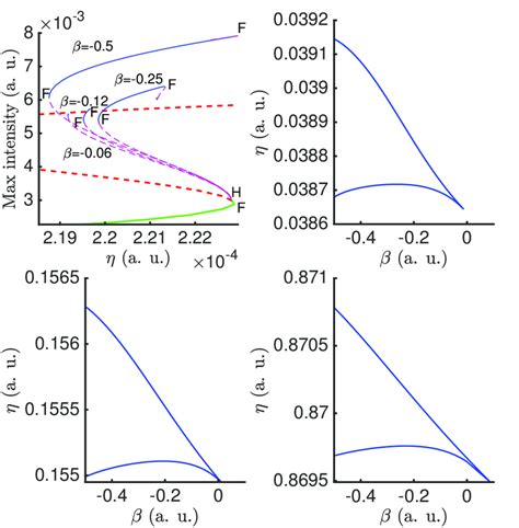 Top Left Bifurcation Diagram Of Equation 12 For ε 005 And Various