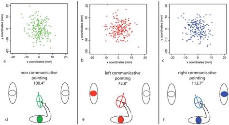 Endpoint Variability In Each Pointing Condition Is Represented As Download Scientific Diagram