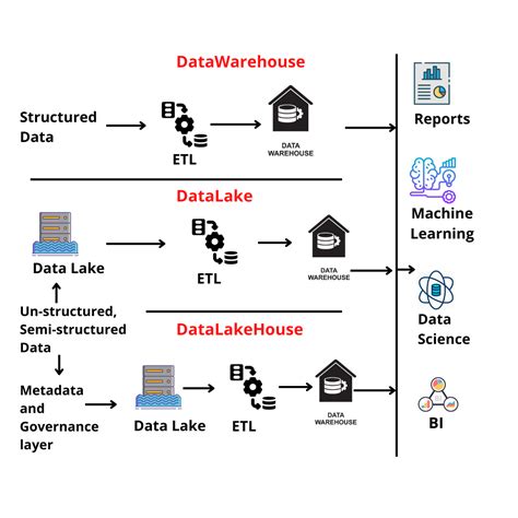 Lakehouse Data Warehouse At Victor Ortiz Blog