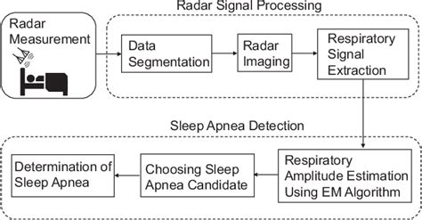 Figure 1 From Noncontact Detection Of Sleep Apnea Using Radar And Expectation Maximization