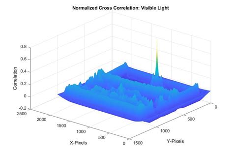 Normalized Correlation Coefficients Of Visible Image Download Scientific Diagram